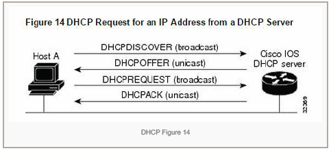 DHCP Server & Client Overview and Configuration - ITkhmer999