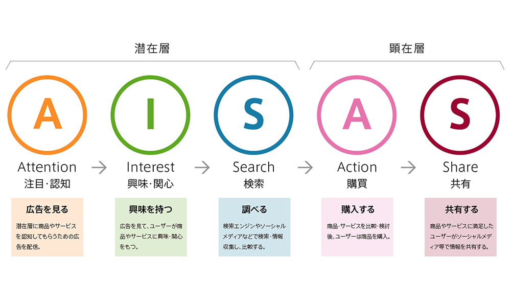 Mô hình AISAS là gì? - TLC - MEDIA & WEBSITE