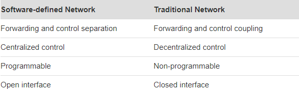 optical fiber: SDN vs. OpenFlow vs. OpenStack: What’s the Difference?