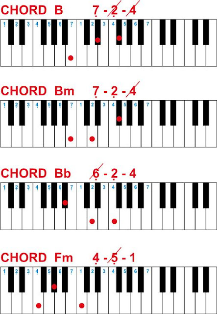 Belajar Chord Lagu Dengan Mudah: CHORD KEYBOARD UNTUK PEMULA