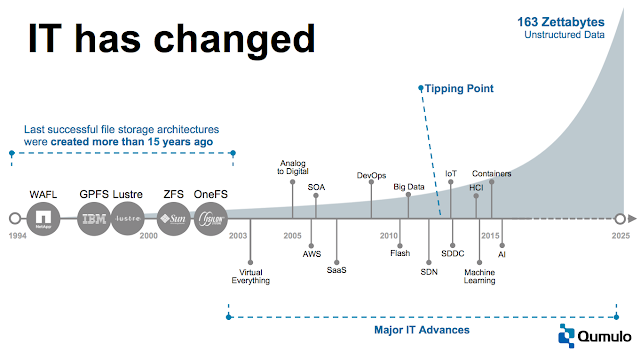 New scale-out NAS generation with Qumulo ~ File Storage Technologies (FST)