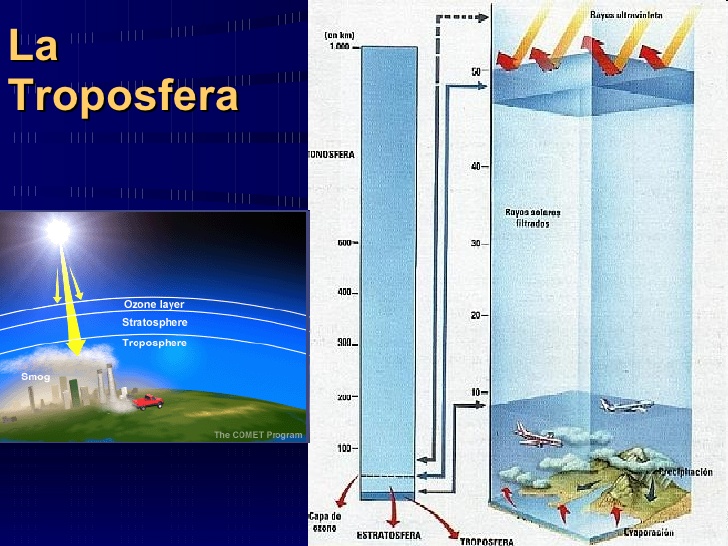 LAS CAPAS EXTERNAS DE LA TIERRA: la troposfera