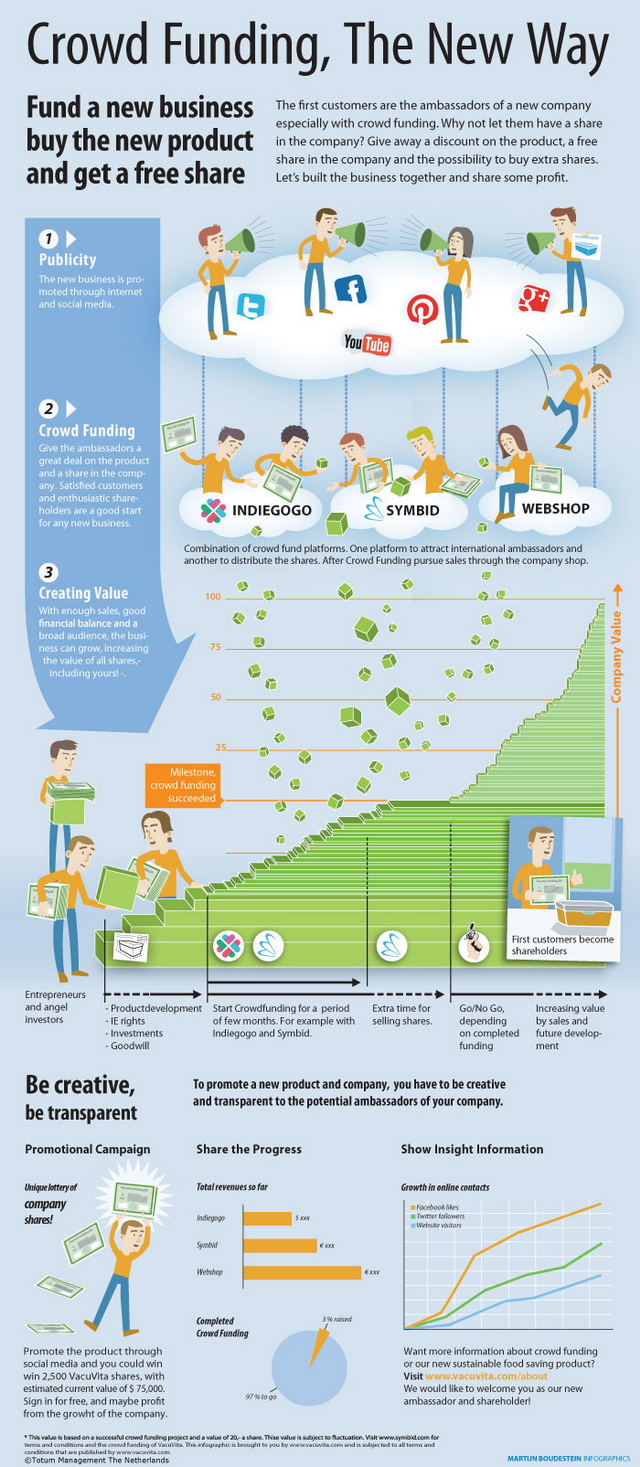 Crowdfunding | Crowdfunding infographic, Crowdfunding, Crowdfunding ...