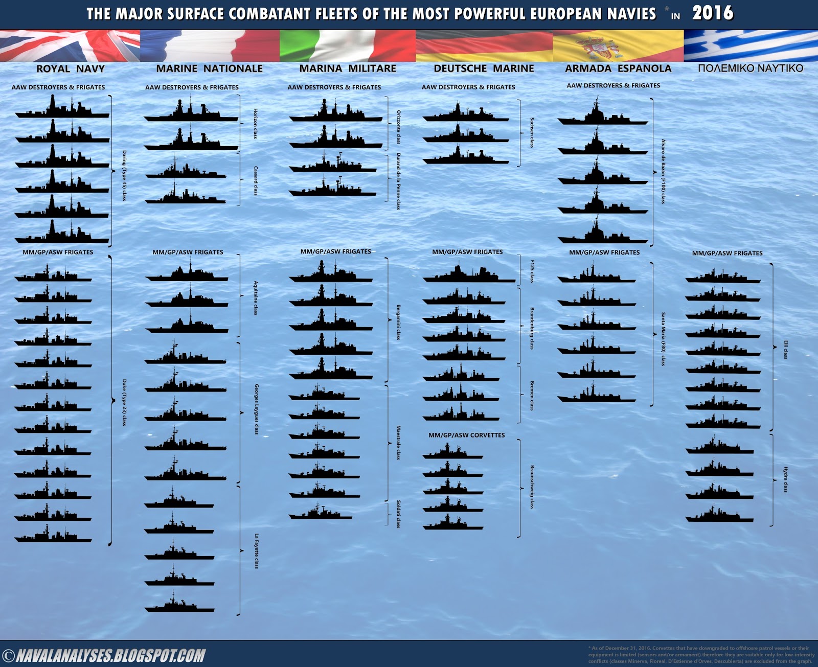 Naval Analyses: The major surface combatants of the most powerful ...