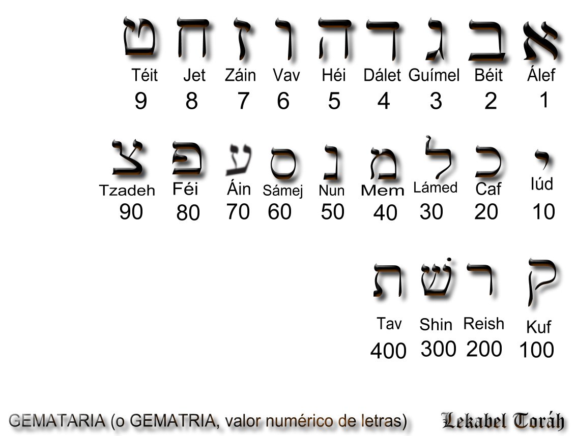 Estudios Lekabel Toráh: GRÁFICA Nº 1 - VALOR DE LAS LETRAS