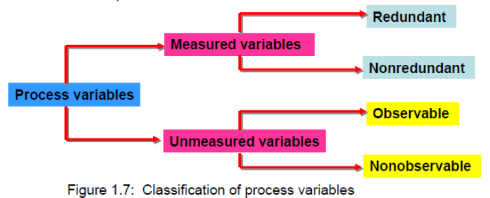 Basic Concepts in Data Reconciliation ~ Chemical Engineering Processing