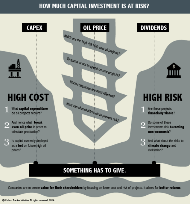 Infographic – Oil Cost and Risk | thegreenmarketoracle