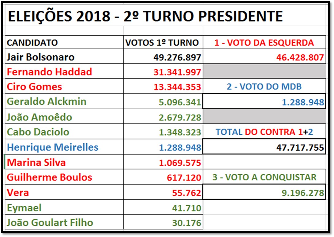 Jaime AVS: E AÍ, COMO FICA O SEGUNDO TURNO PARA PRESIDENTE?