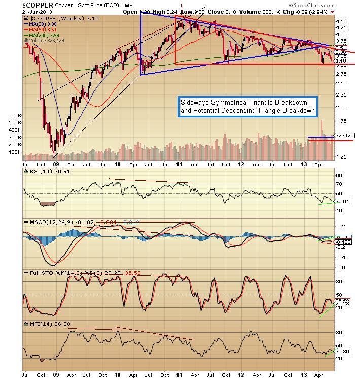 The Keystone Speculator™: Copper Weekly Chart Sideways Symmetrical ...