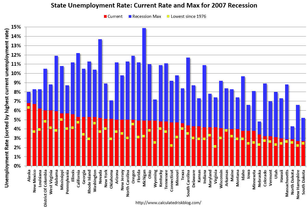 Calculated Risk: BLS: Unemployment Rates Lower in 18 states, Stable in ...