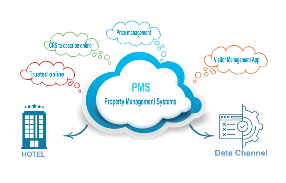 Property Management Systems