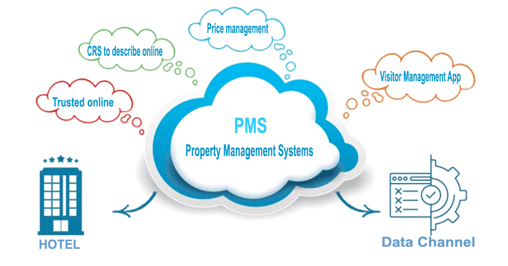 Property Management Systems