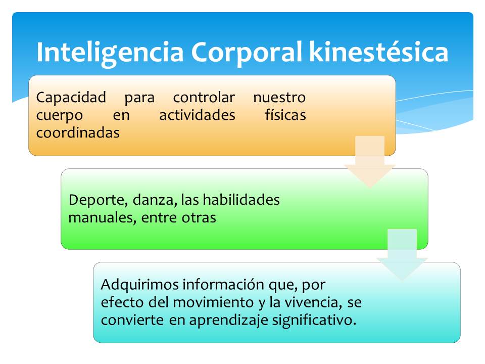 INTELIGENCIA MULTIPLES: INTELIGENCIA CORPORAL KINESTÉSICA