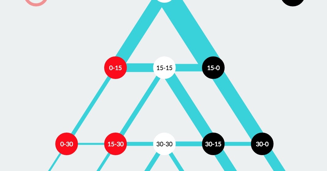 Tennis Visuals: Game Tree: Point Progression