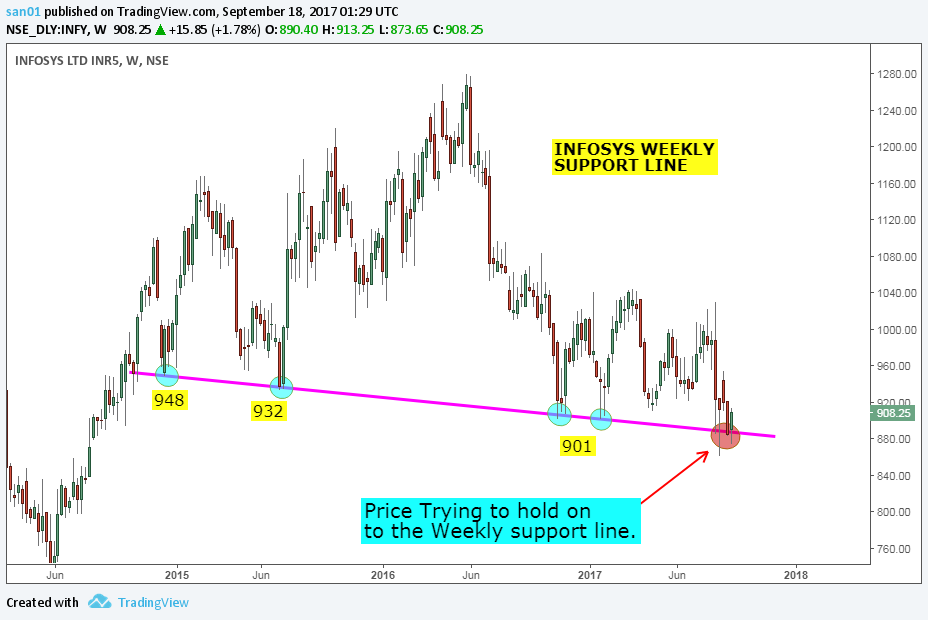 Stock Market Chart Analysis: INFOSYS Long term trend line