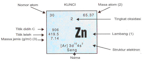 Tabel Periodik dan Penjelasan Keterangan Lengkap | Hedi Sasrawan