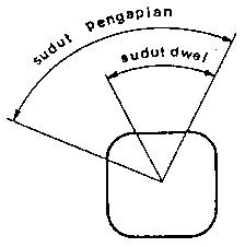 Ignition angle and angle Dwell | Motor Cycle