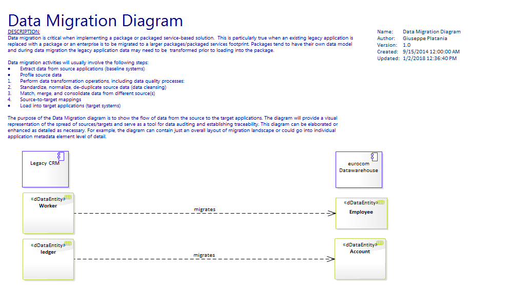 TOGAF diagram examples