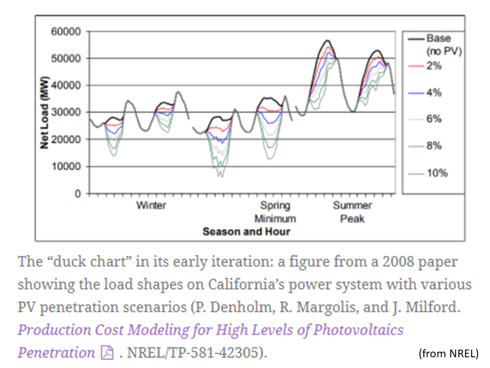 NewEnergyNews: TODAY’S STUDY: Meet Solar’s Duck Curve