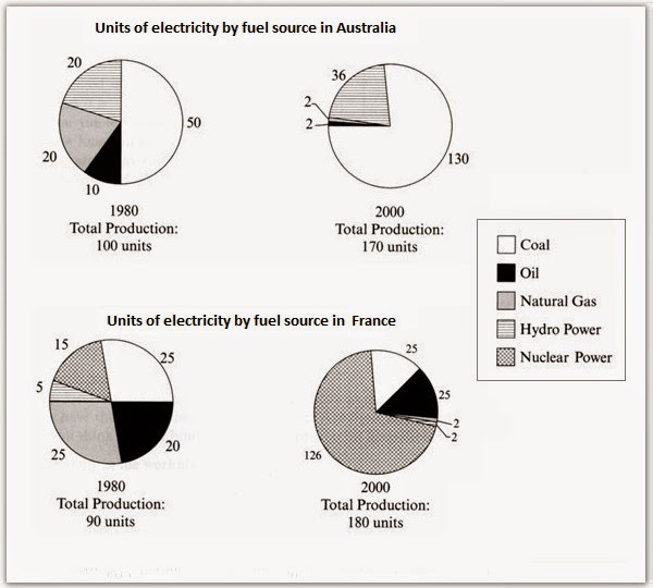 Score IELTS Band 9.0: Sample 01 - IELTS task 1: Electricity source in ...