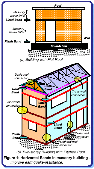 Construction Updates: EARTHQUAKE RESISTANT CONSTRUCTION