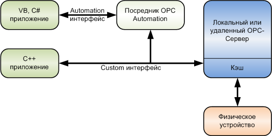 Andrei's Notes: Automation-интерфейс OPC