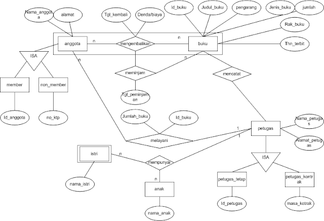 Belajar Menata Kehidupan: ENTITY RELATIONSHIP MODEL ( ERD PERPUSTAKAAN)