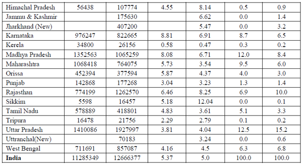 Child labour status in contemporary India