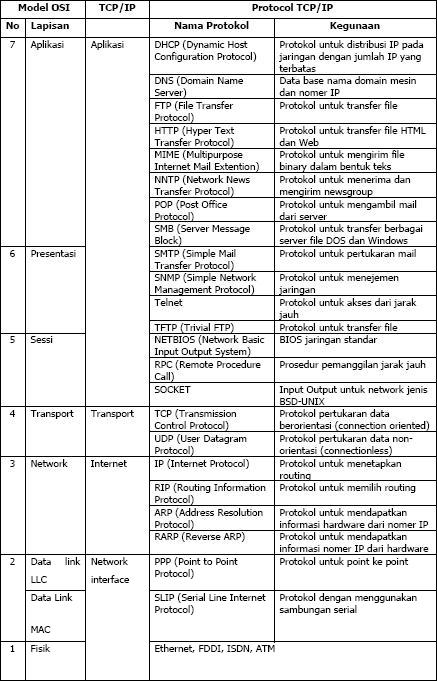 eka's blog: Hubungan antara model OSI dengan Protokol Internet
