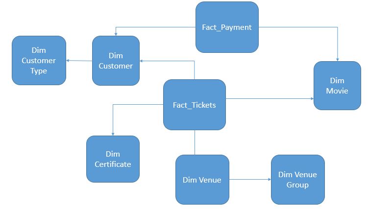 Learning and Sharing: Fact Constellation schema in Data warehousing
