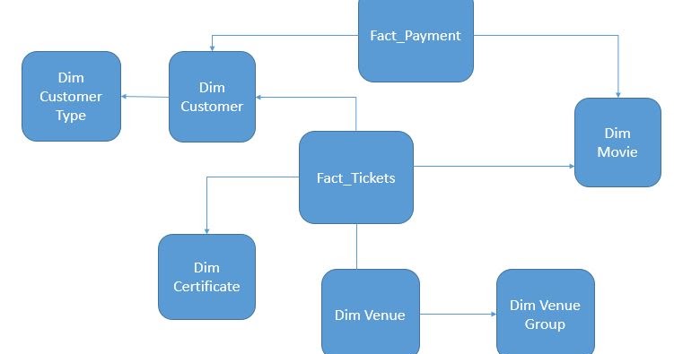 Learning and Sharing: Fact Constellation schema in Data warehousing