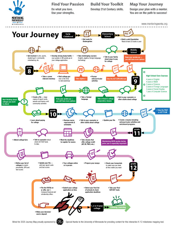 Oklahoma Mentor: Your Mentee's Journey Map