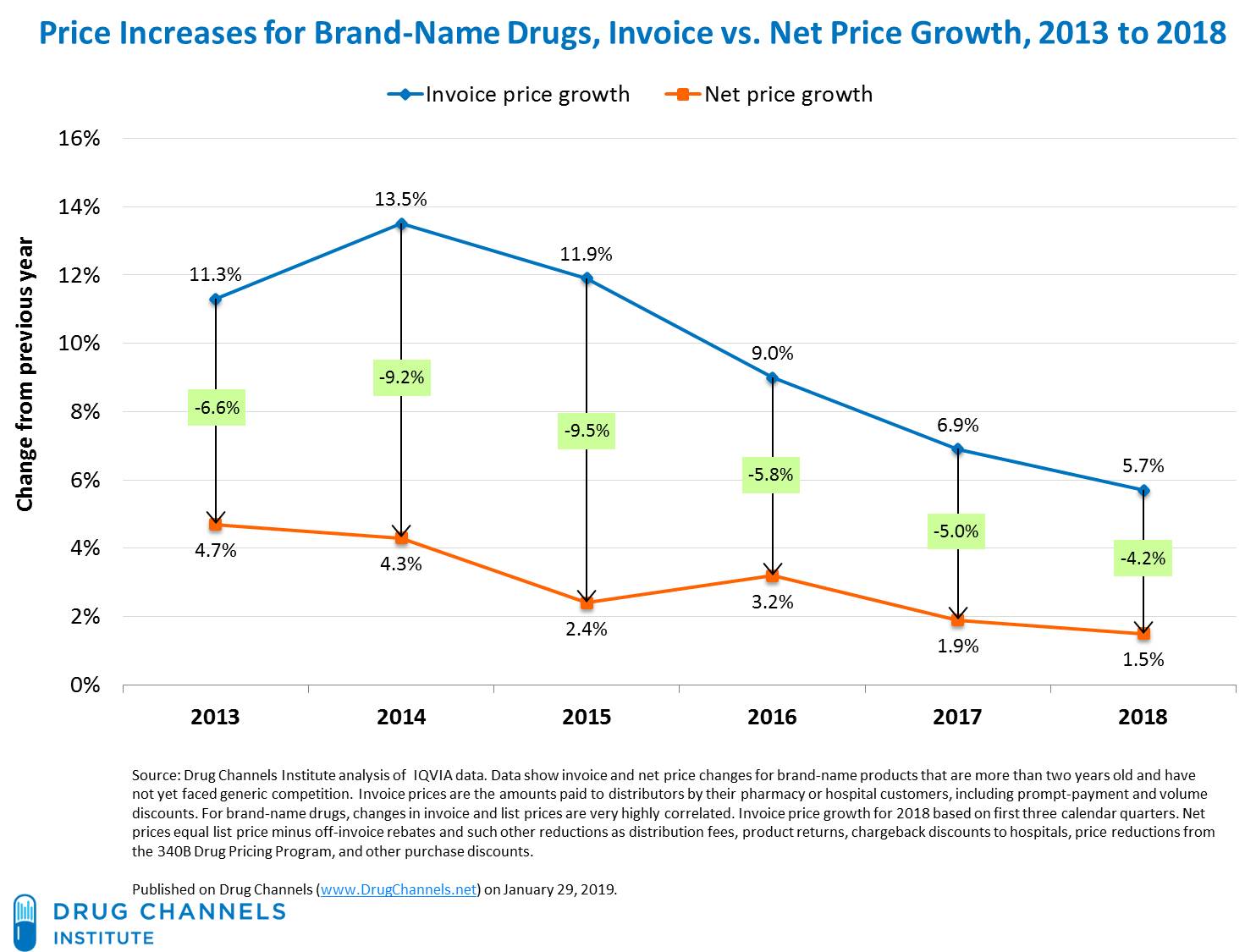 Drug Channels: Drug Prices Are NOT Skyrocketing—They’re Barely Growing ...