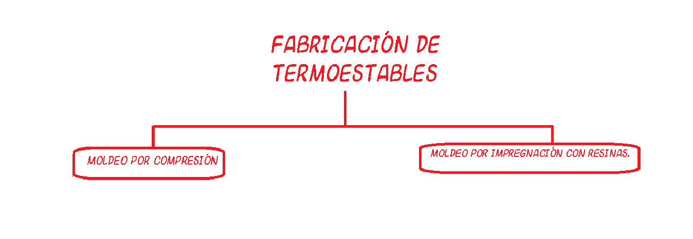 Procesos de fabricación del plastico: Termoplasticos y termoestables