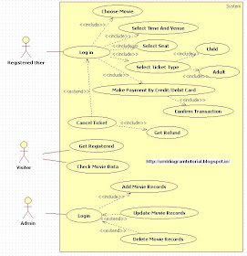 Unified Modeling Language: Online Movie Ticket Booking System-Use Case ...