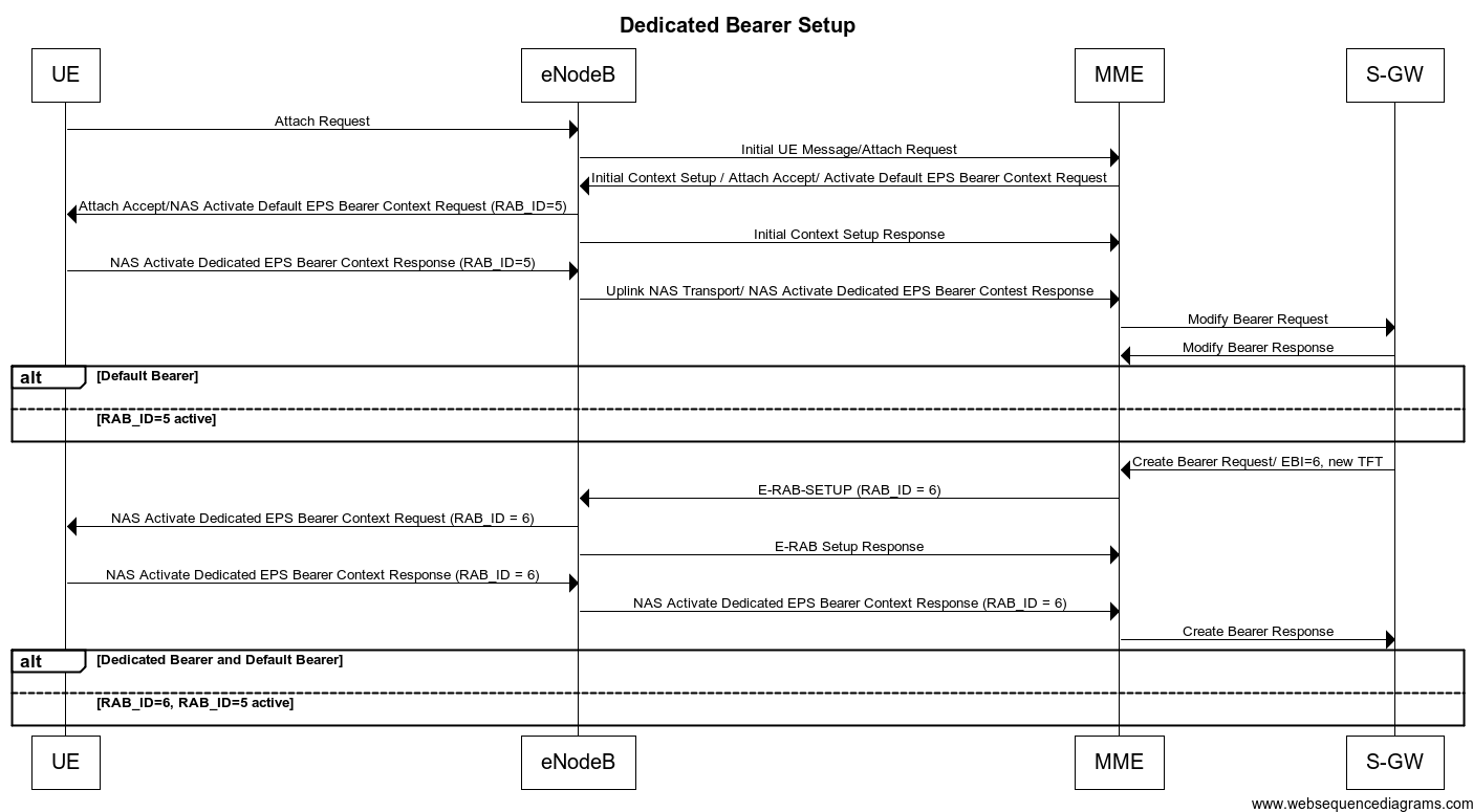 3G LTE Technical Info: Dedicated Bearer Setup Procedure