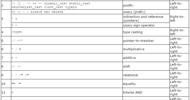 Need C++ help? Ask Questions about C++ from C++ Hero!: Precedence of ...