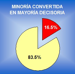 PoliticOteka: MINORÍA CONVERTIDA EN MAYORÍA DECISORIA
