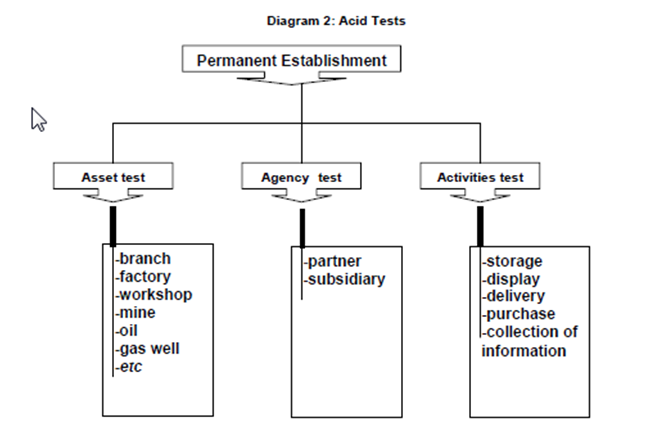 VnV Knowledge Buffer: CONCEPT OF PERMANENT ESTABLISHMENT