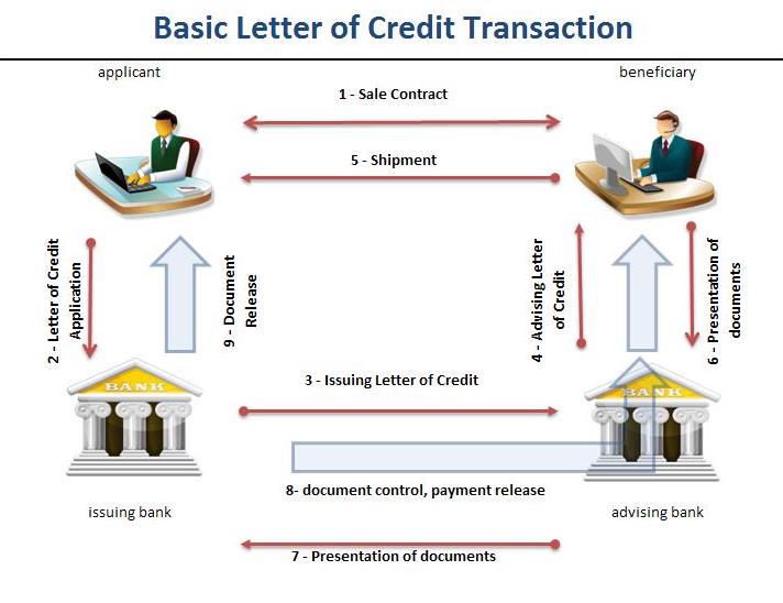 Reachfar: Secured Transactions