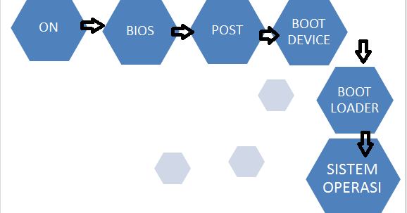 Proses Booting & Install pada Sistem Opersi