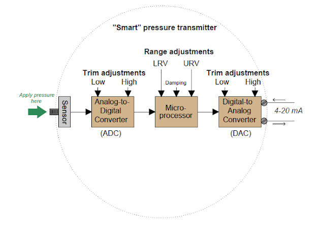 Automation and Instrumentation: Smart Pressure Transmitter - I