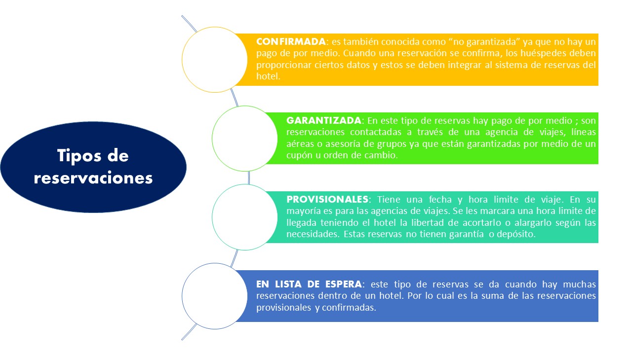 TIPOS DE RESERVAS , PLANES DE ALOJAMIENTO Y TIPOS DE TARIFAS