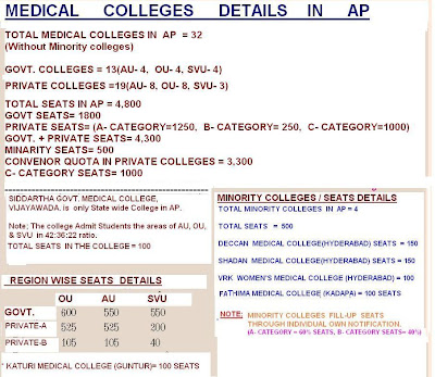 All Colleges information| Best Study Guidelines: ALL MEDICAL/DENTAL ...