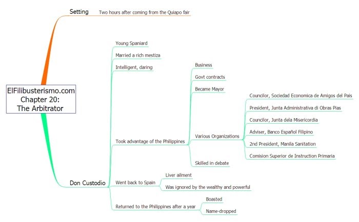 El Filibusterismo Chapter Summaries: El Fili Chapter 20: The Arbitrator