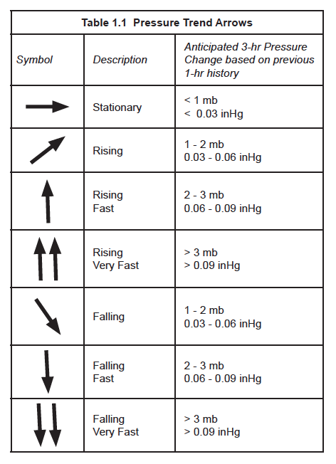 David Burch Navigation Blog: Barometer for Wind Warning