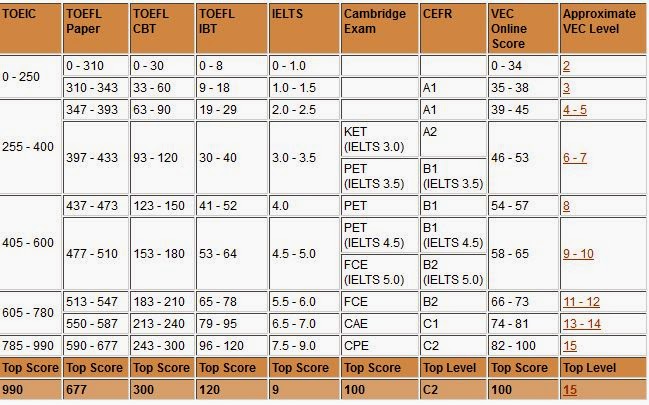 SiskaAlfionita - Simply Love My Life: TOEFL Equivalency Table
