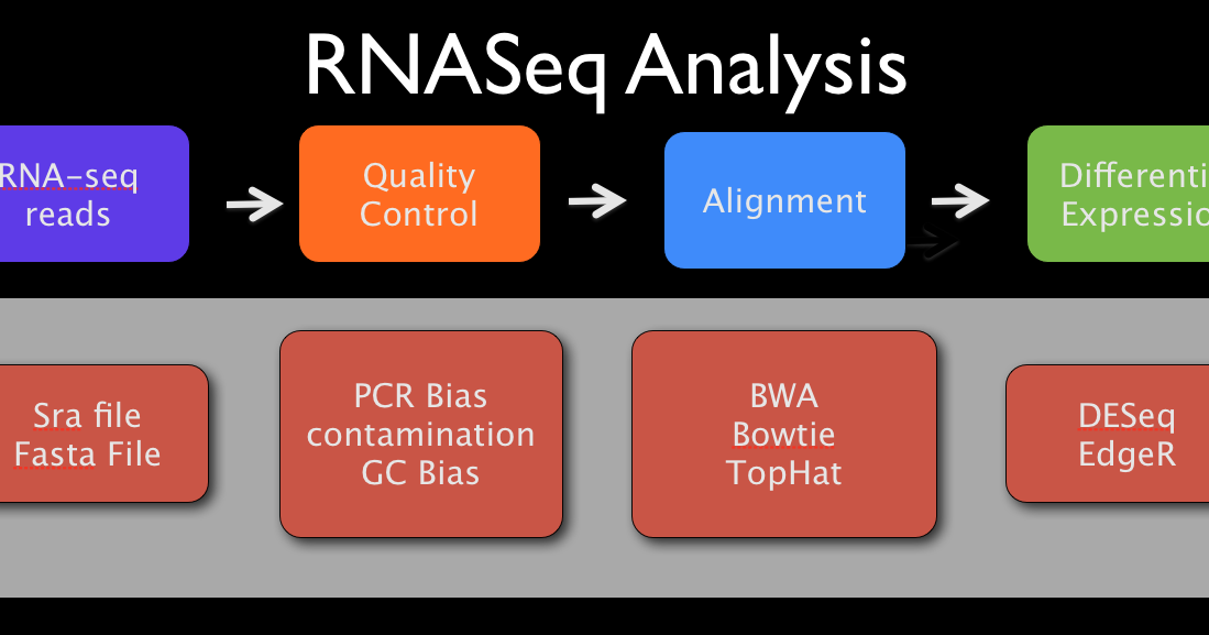 Plants, Systems & Bioinformatics: RNASeq Analysis: The Basics