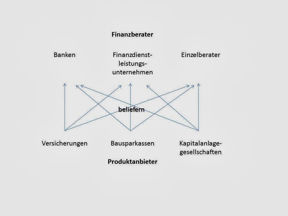 Die Lebens- und Verdienstsituation von Finanzberatern - Die Organisation