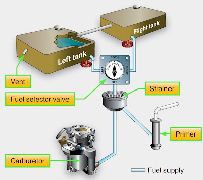 Aircraft Fuel Systems | Aircraft Systems